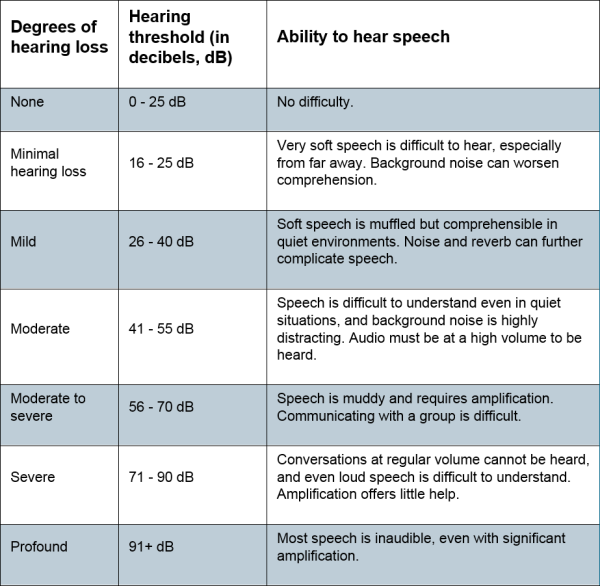How to Read an Audiogram – SoundLife Hearing