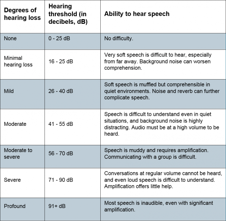 How to read an audiogram